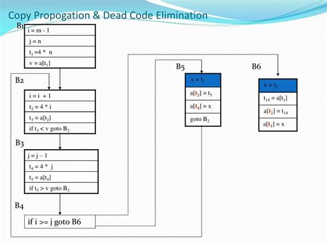 Ppt 第九章 机器无关的优化 Powerpoint Presentation Free Download Id4142563