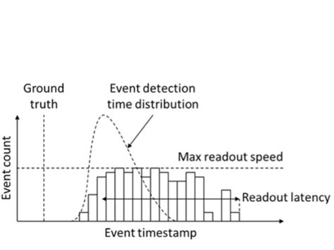 understanding the performance of neuromorphic event based visio