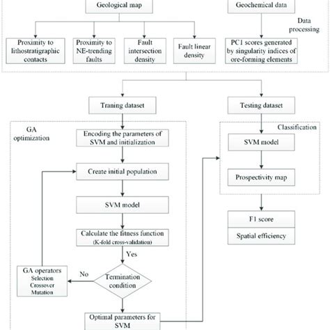 The Procedure Involved In The Ga Svm Model For Mpm Download Scientific Diagram