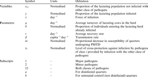 Definitions Of The Variables And Parameters Of The Multispecies Model Download Table