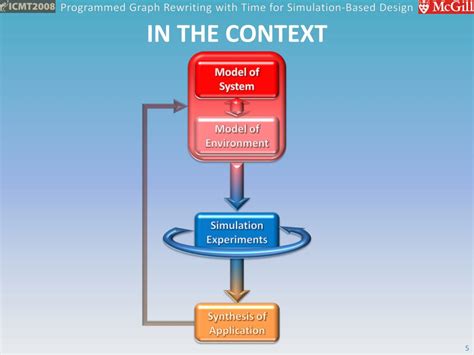 Ppt Programmed Graph Rewriting With Time For Simulation Based Design Powerpoint Presentation