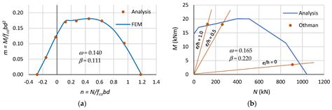 Polymers Free Full Text Prediction Of Ultimate Capacity Of Concrete Columns Reinforced With