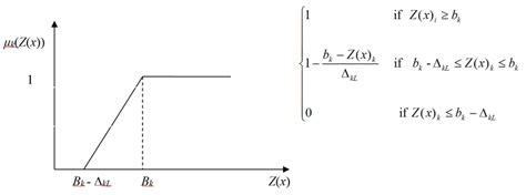 Membership Function For The Maximisation Objective Function Download Scientific Diagram