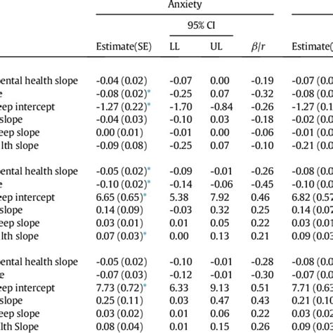 Associations Tested In The Bivariate Parallel Latent Growth Models