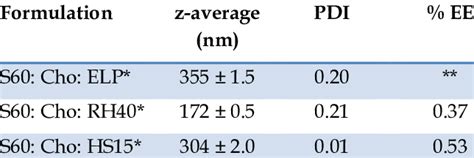 Niosomes Prepared By Microfluidic Method Download Scientific Diagram