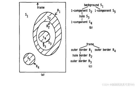 Python 计算机视觉处理（opencv：绘制图像轮廓：寻找轮廓，findcontours函数python Opencv Findcontours Csdn博客