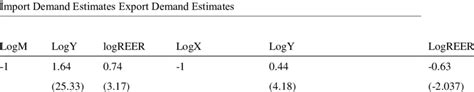 Estimates Of The Cointegrating Vectors 1999 Q1 2014q4 Download