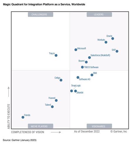 Rahiman Basha Naguri On Linkedin Oracle Named A Leader And Positioned Highest For Ability To