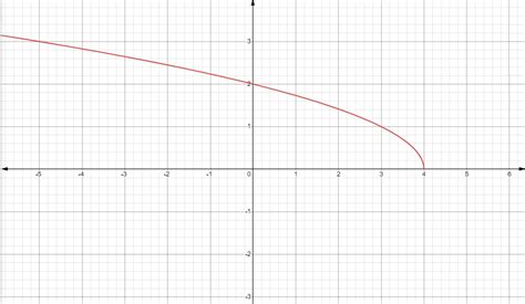 [solved] 4 a given f x 4 x graph the functions y f x and y
