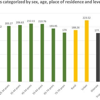 Costs Categorized By Sex Age Place Of Residence And Level Of Education Download Scientific