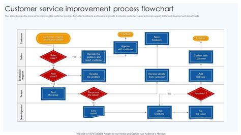 Top 10 Customer Service Improvement Flowchart Powerpoint Presentation