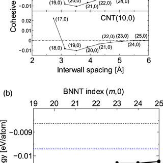 Color Online Optimized Structures Of 10 0 Cnt19 0 Bnnt With