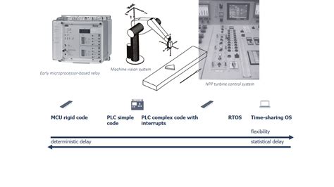 real time control systems