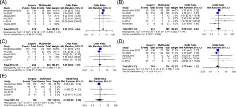 Forest Plots Pooled Odds Ratio And Conclusions Plot For A 1‐year