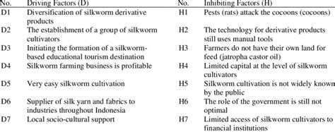 Factors Driving And Inhibiting Silkworm Business Development Download Scientific Diagram