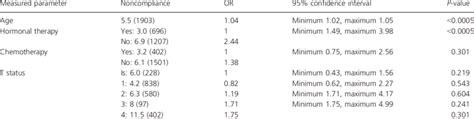 Multiple Regression Analysis For Factors Of Noncompliance Download Table