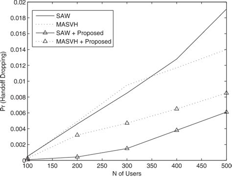 figure 1 from a qos aware vertical handoff algorithm based on service