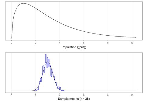 Chapter 5 The Central Limit Theorem Introduction To Statistics And