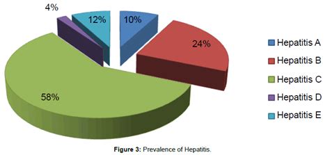 Bioequivalence Bioavailability Prevalence Hepatitis
