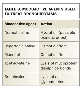 Bronchiectasis A New Dawn In Diagnosis And Treatment Medicine Today