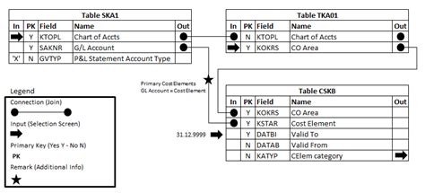 Solved How To Get Cost Element Category Starting G L Acco SAP Community