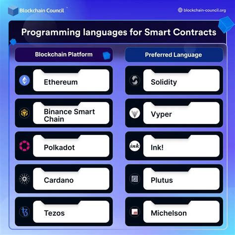 Smartcontracts Programming Blockchaintechnology Web3