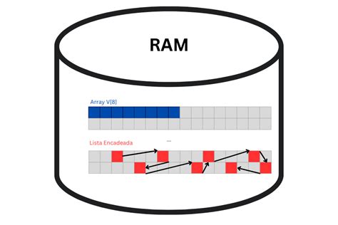 Lista Encadeada Conceito E Implementação Em C Programai