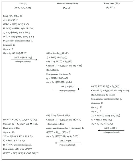 Authentication And Session Key Agreement Download Scientific Diagram