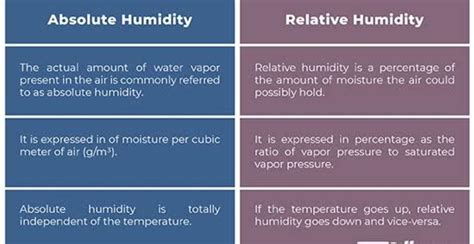 The Difference Between Relative Humidity And Absolute Humidity Design Talk