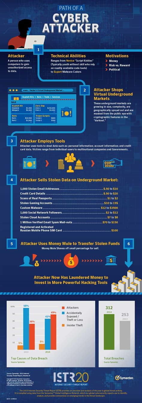 Security Infographic Path Of A Cyber Attacker