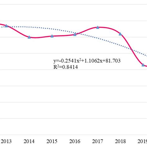 Polynomial Trend Model Of The Specific Weight Of Operating Non Current