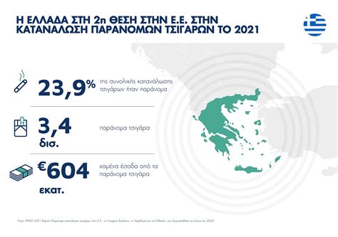 Παράνομα τσιγάρα Χάθηκαν έσοδα 604 εκατ στην Ελλάδα το 2021