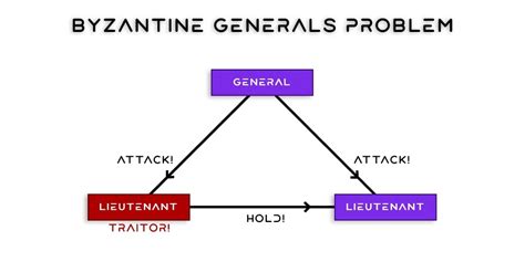 Byzantine Generals Problem Definition And How It Was Solved For Monetary