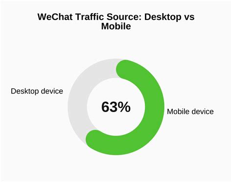 WeChat Users and Transactions Statistics (2024) - SignHouse