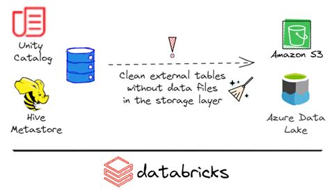 Hive And Unity Catalog External Tables Cleaner By Wahid Atoui Medium