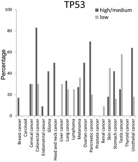Expression Percentages Of Tumor Protein P53 Tp53 In Different Cancer Download Scientific