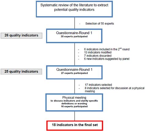 modified delphi process used to select and prioritise quality