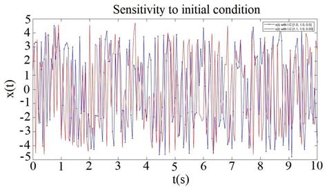 The Plot Of Sensitivity To Initial Conditions Of Chaos For Chuas