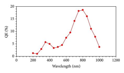 The Specific Detectivity As A Function Of The Incident Wavelength A Download Scientific