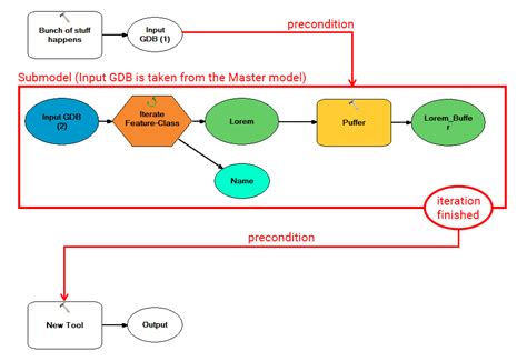 Arcgis Desktop Successful Iteration As Variable Geographic