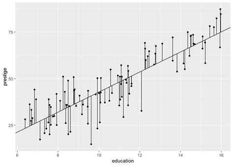 Chapter Linear Regression Using R For Social Research