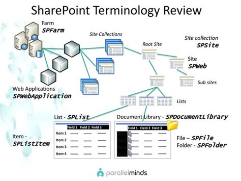 Sharepoint 2010 Object Model Topology Pptx