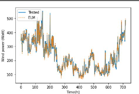 Figure 1 From Optimized Extreme Learning Machine Using Genetic Algorithm For Short Term Wind