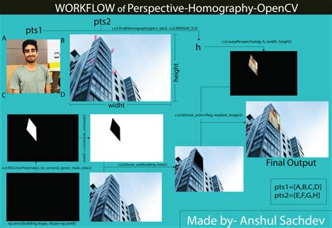 How Do You Get The Perspective Of An Tilted Image Researchgate