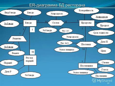 Правила Er диаграмм