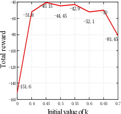Figure 1 From A Deep Reinforcement Learning Strategy Combining Expert