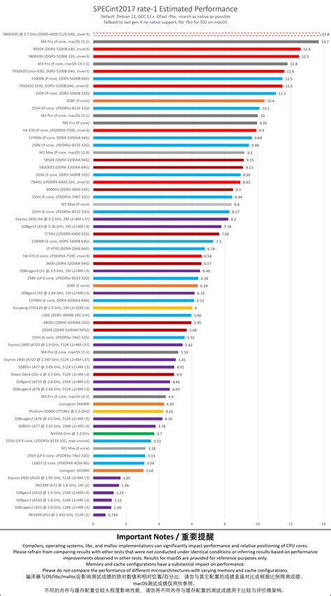 Spec Cpu 2017 David Huangs Blog