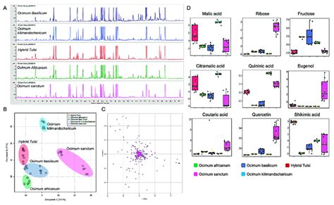 Gc Ms Based Metabolite Fingerprinting Identified Species Specific Download Scientific Diagram