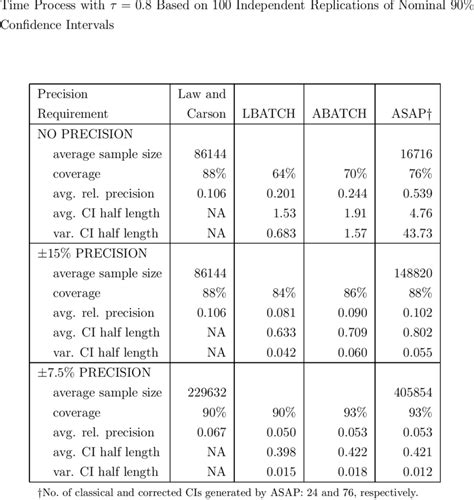 14 Performance Of Batch Means Procedures For The Mh 2 1 Queue Waiting Download Table