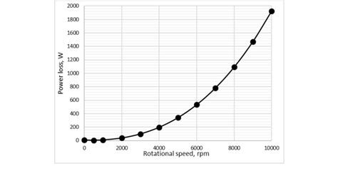 Measured Experimental Ventilation Losses Download Scientific Diagram